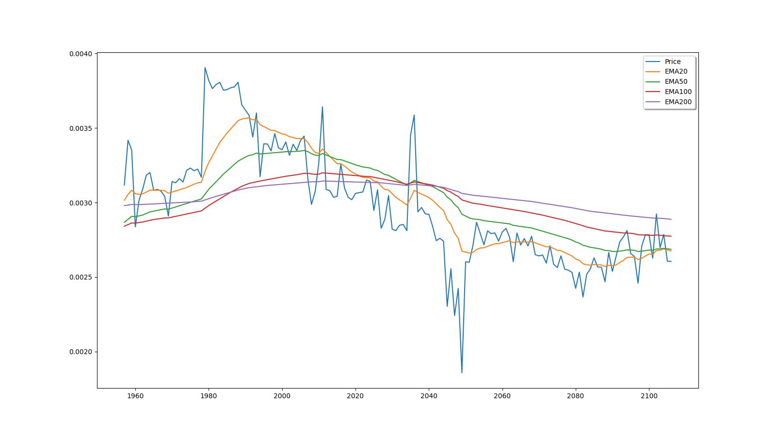 Unrealcoin Exponential Moving Averages