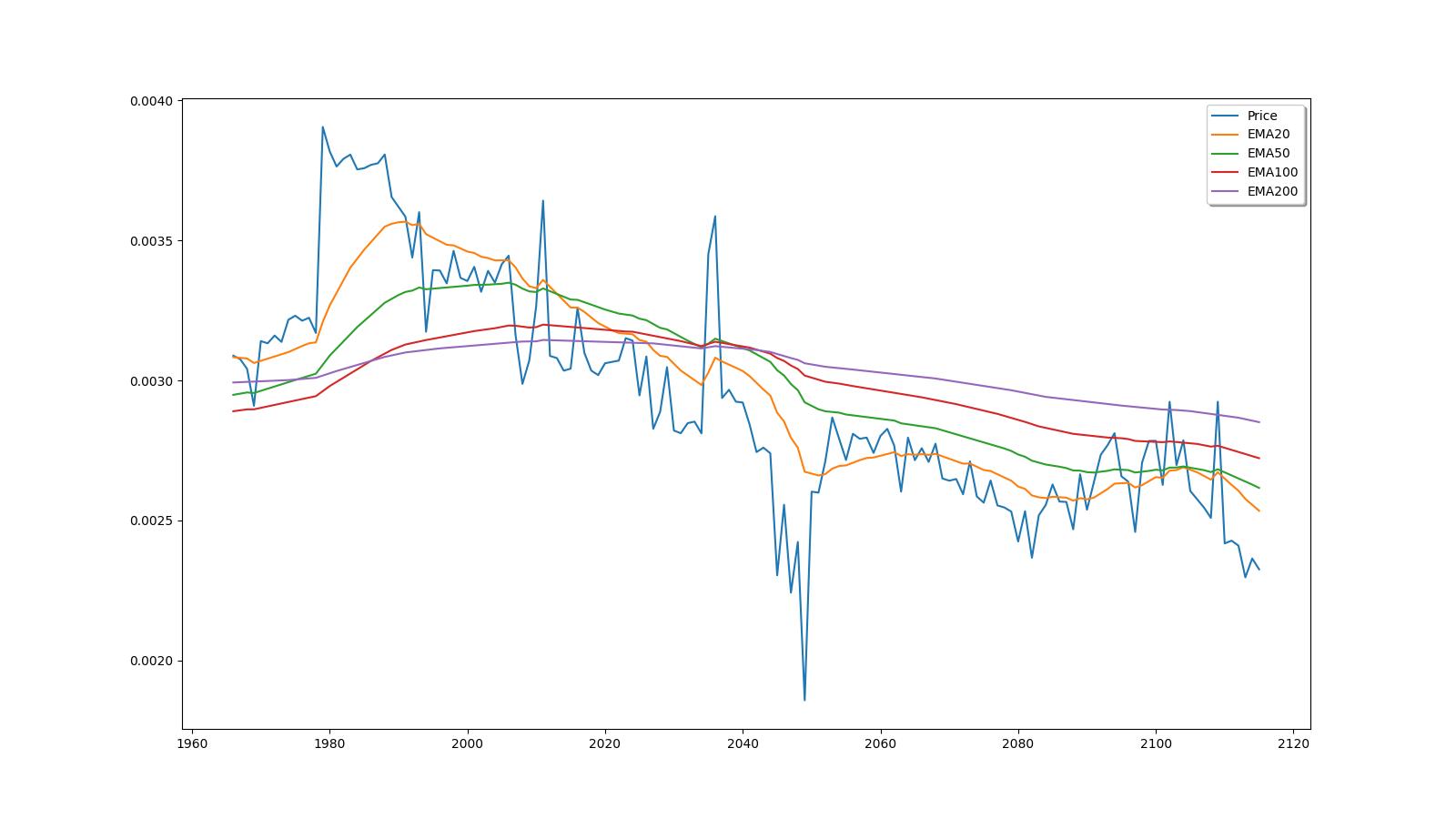Unrealcoin Exponential Moving Averages
