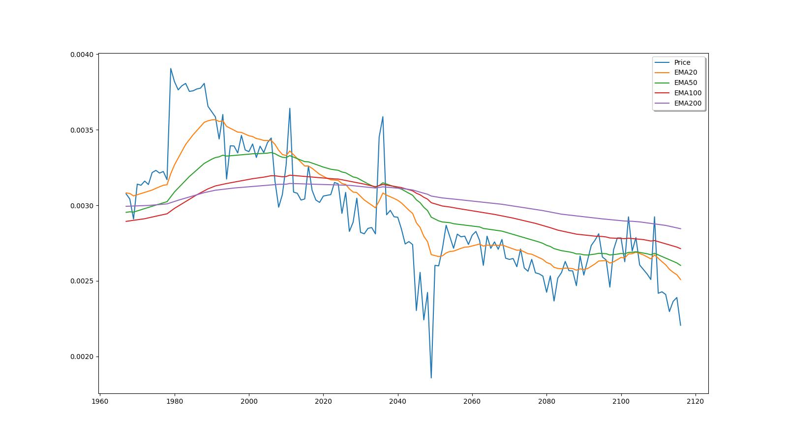 Unrealcoin Exponential Moving Averages