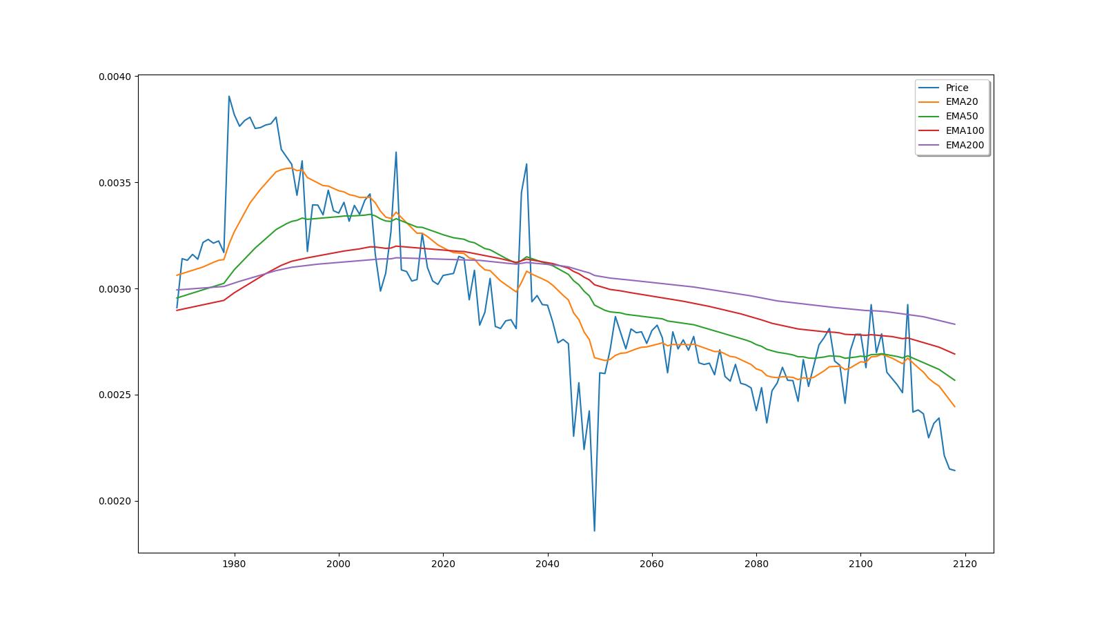 Unrealcoin Exponential Moving Averages