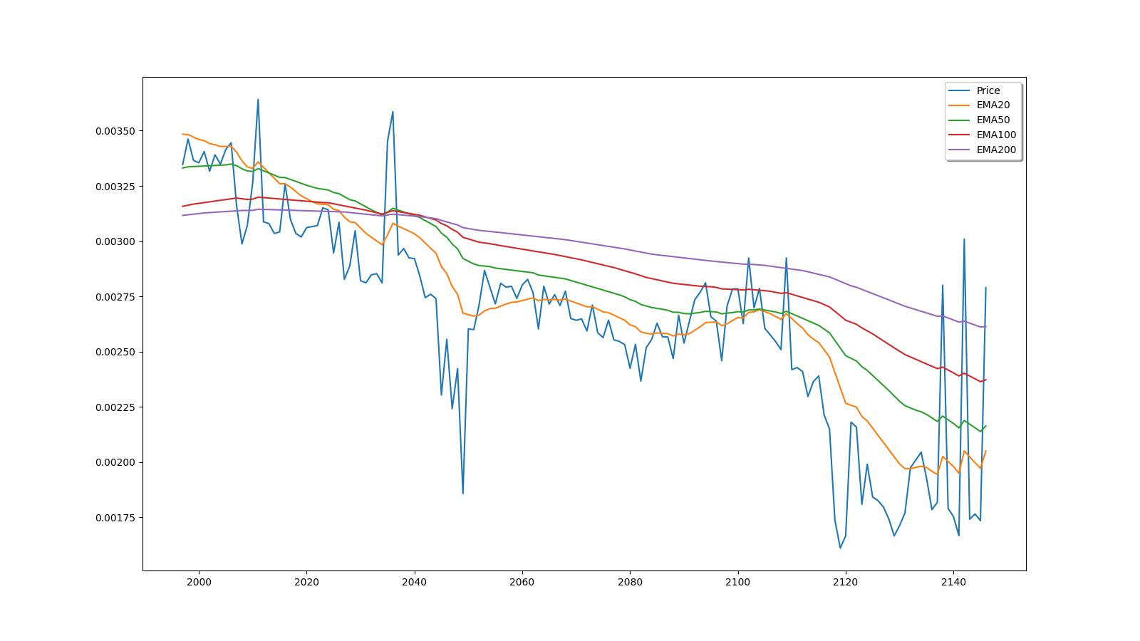 Unrealcoin Exponential Moving Averages
