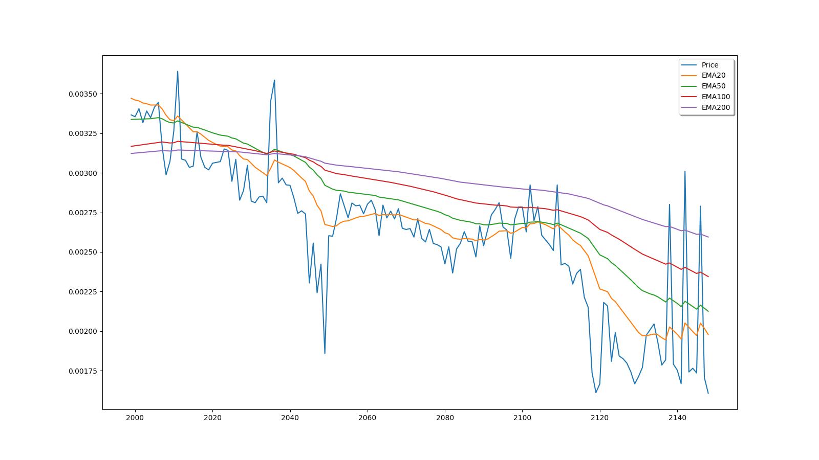 Unrealcoin Exponential Moving Averages