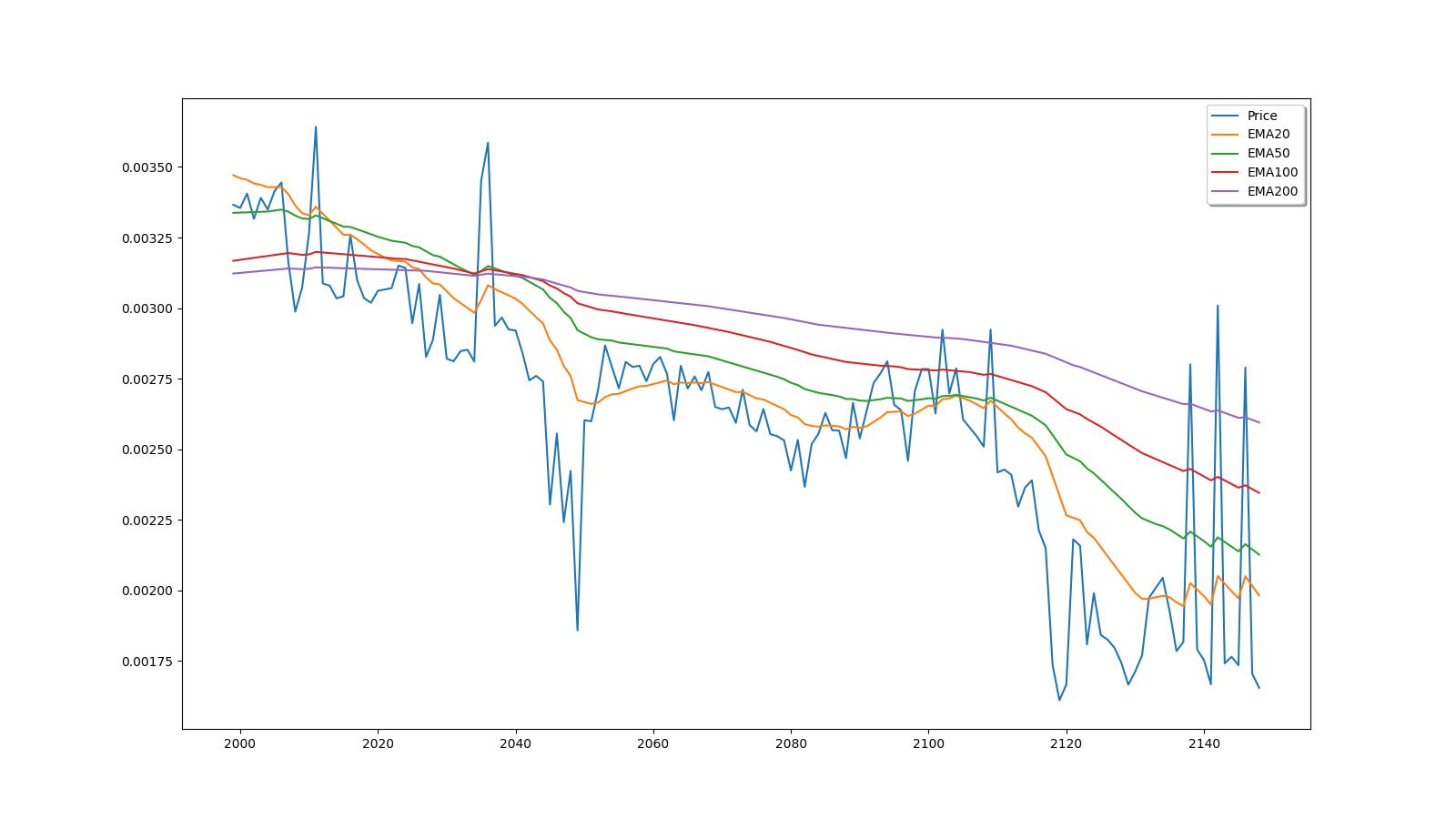 Unrealcoin Exponential Moving Averages
