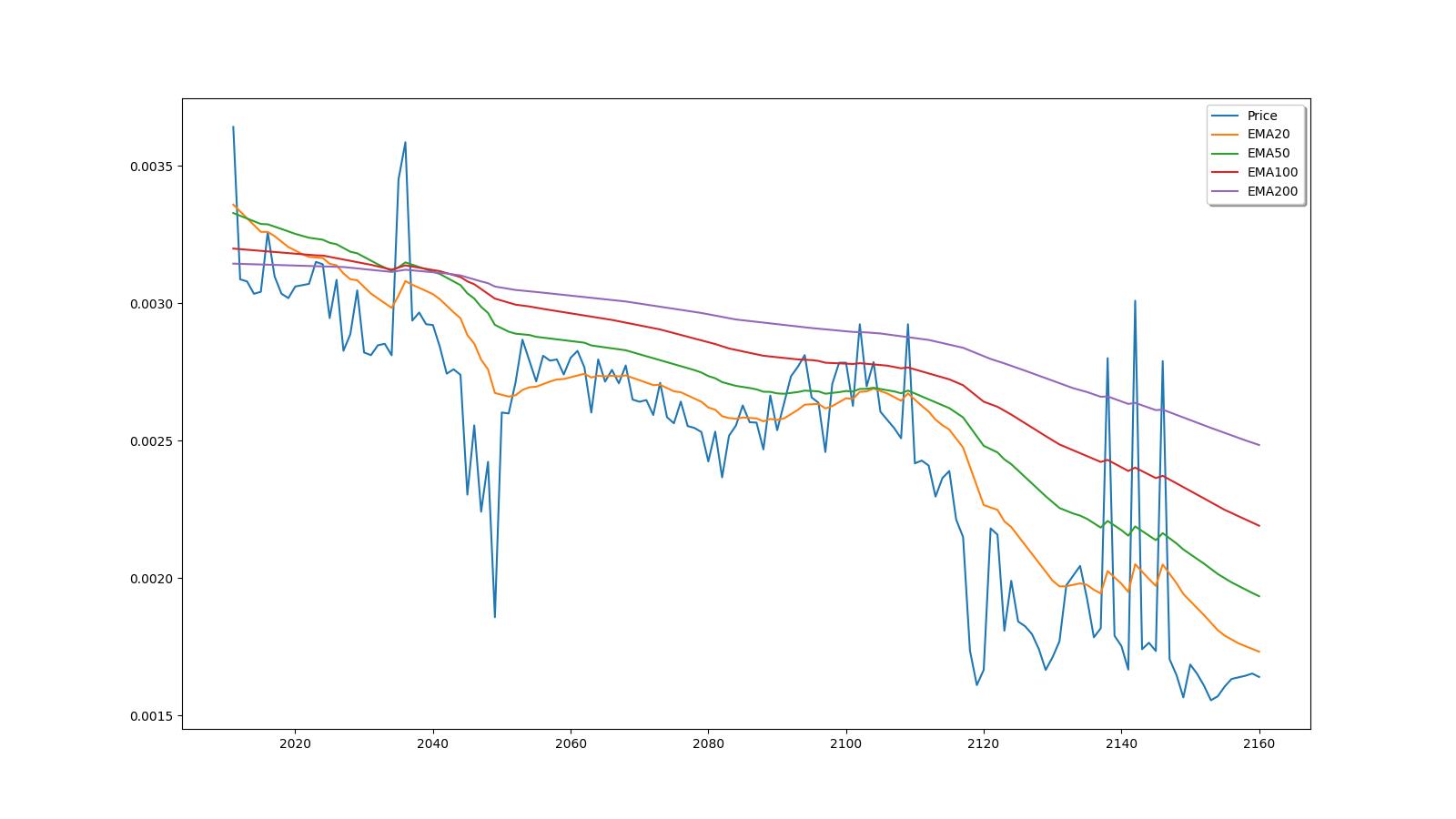 Unrealcoin Exponential Moving Averages