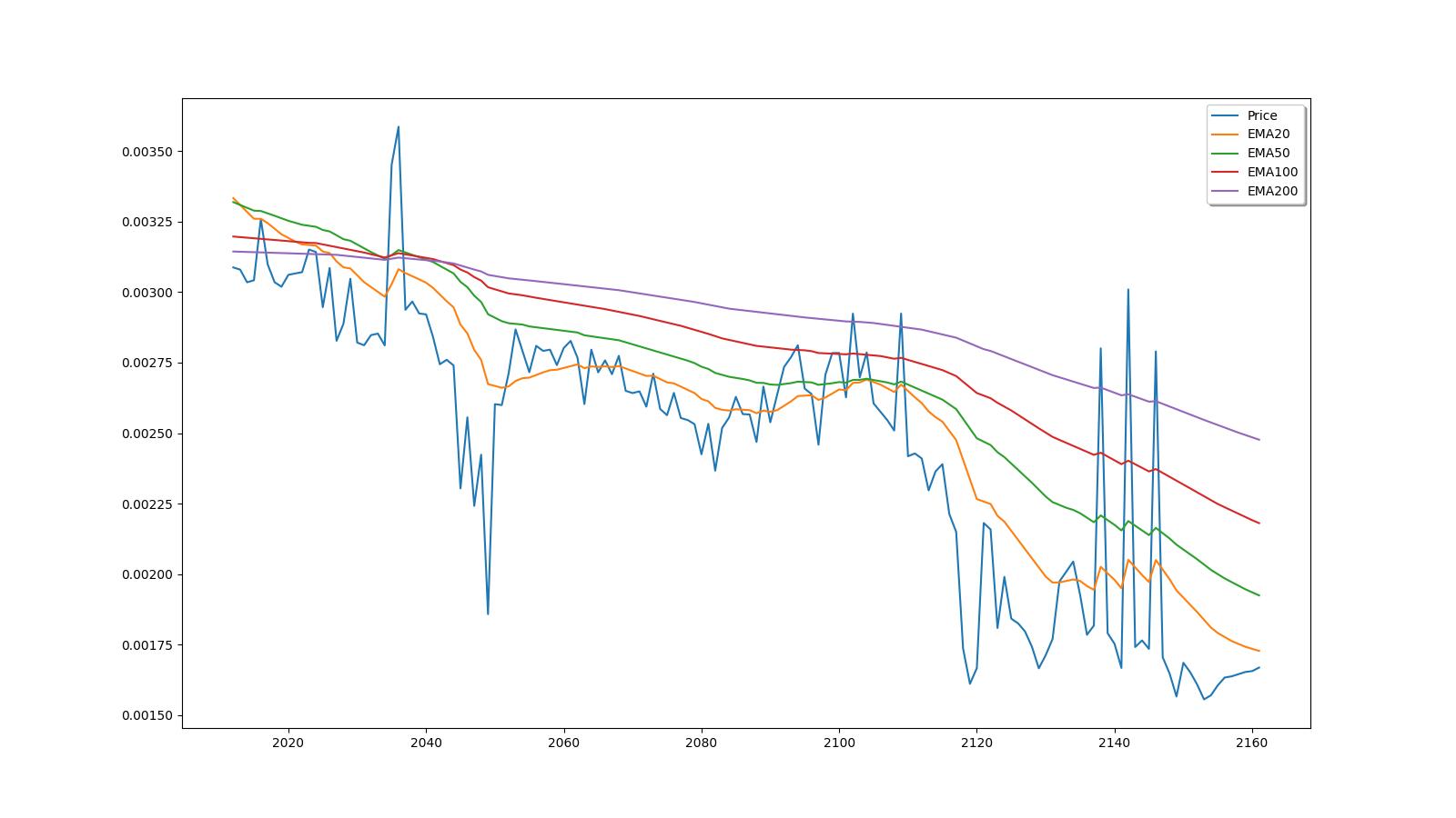 Unrealcoin Exponential Moving Averages