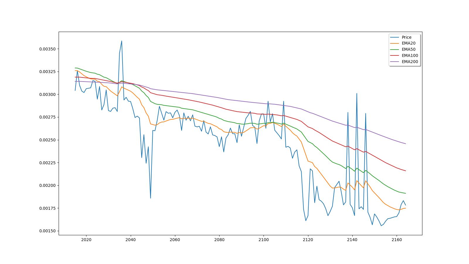 Unrealcoin Exponential Moving Averages