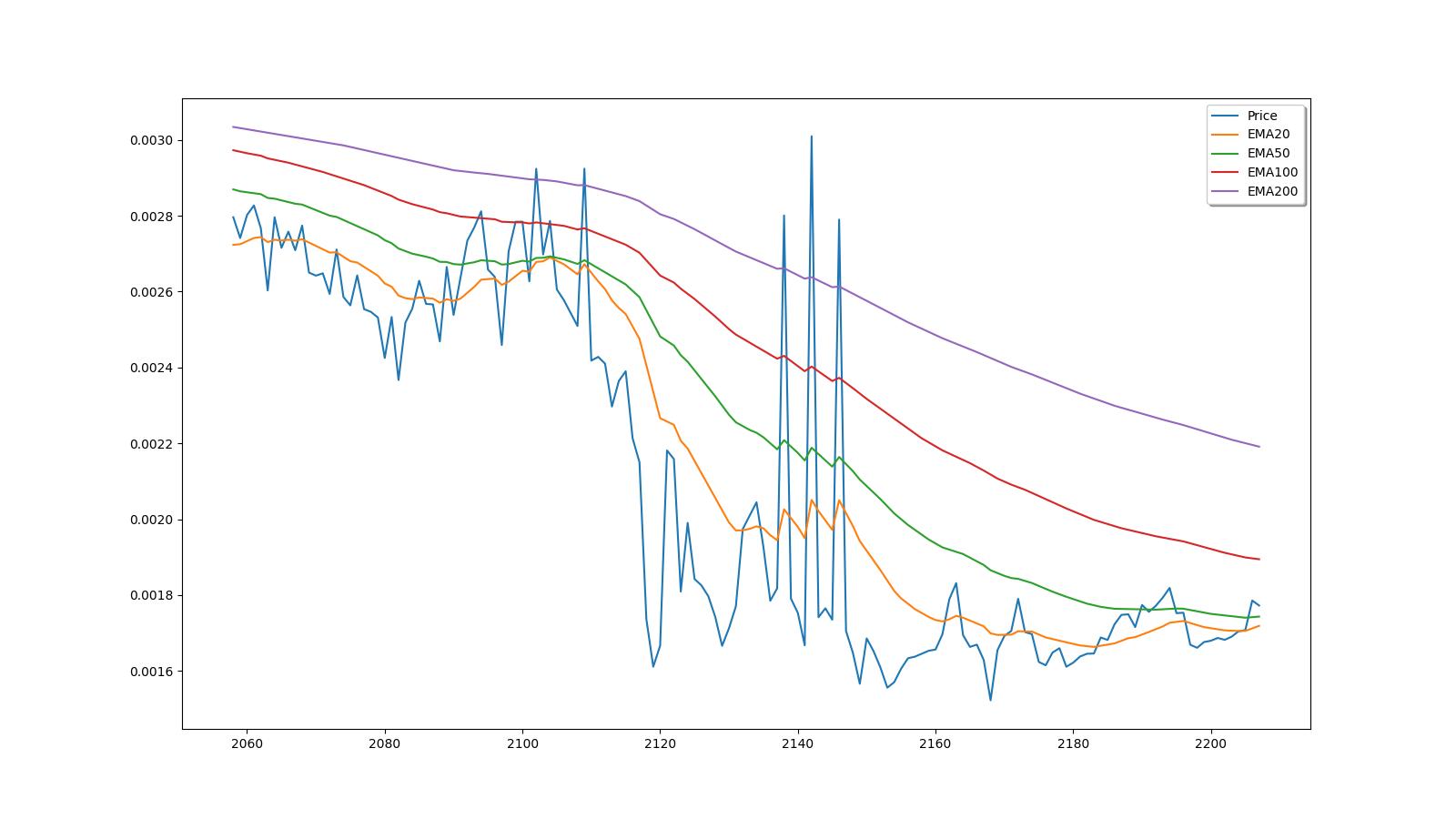 Unrealcoin Exponential Moving Averages
