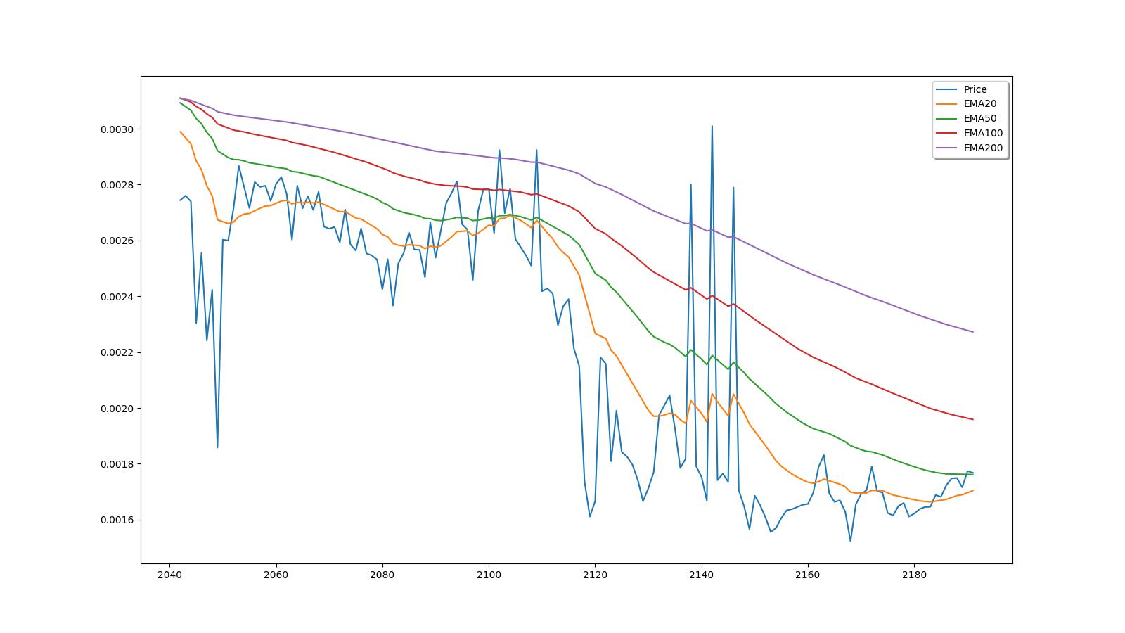 Unrealcoin Exponential Moving Averages