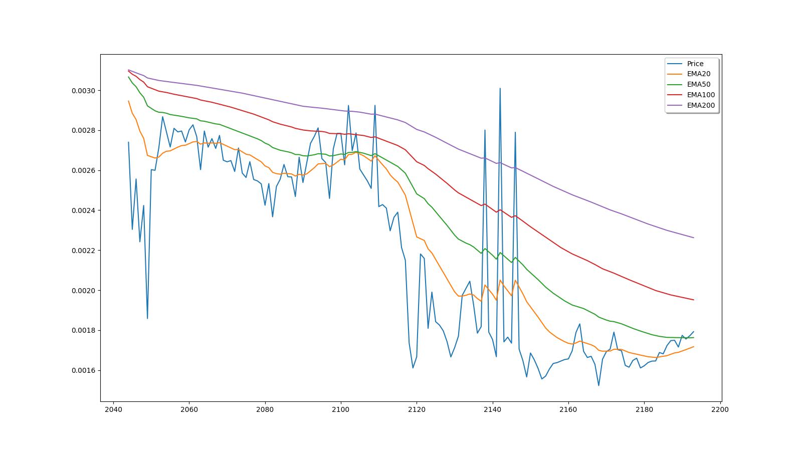 Unrealcoin Exponential Moving Averages
