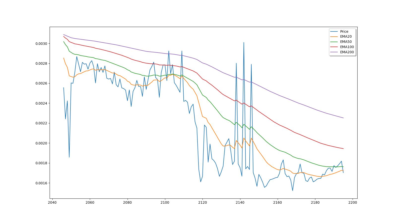 Unrealcoin Exponential Moving Averages