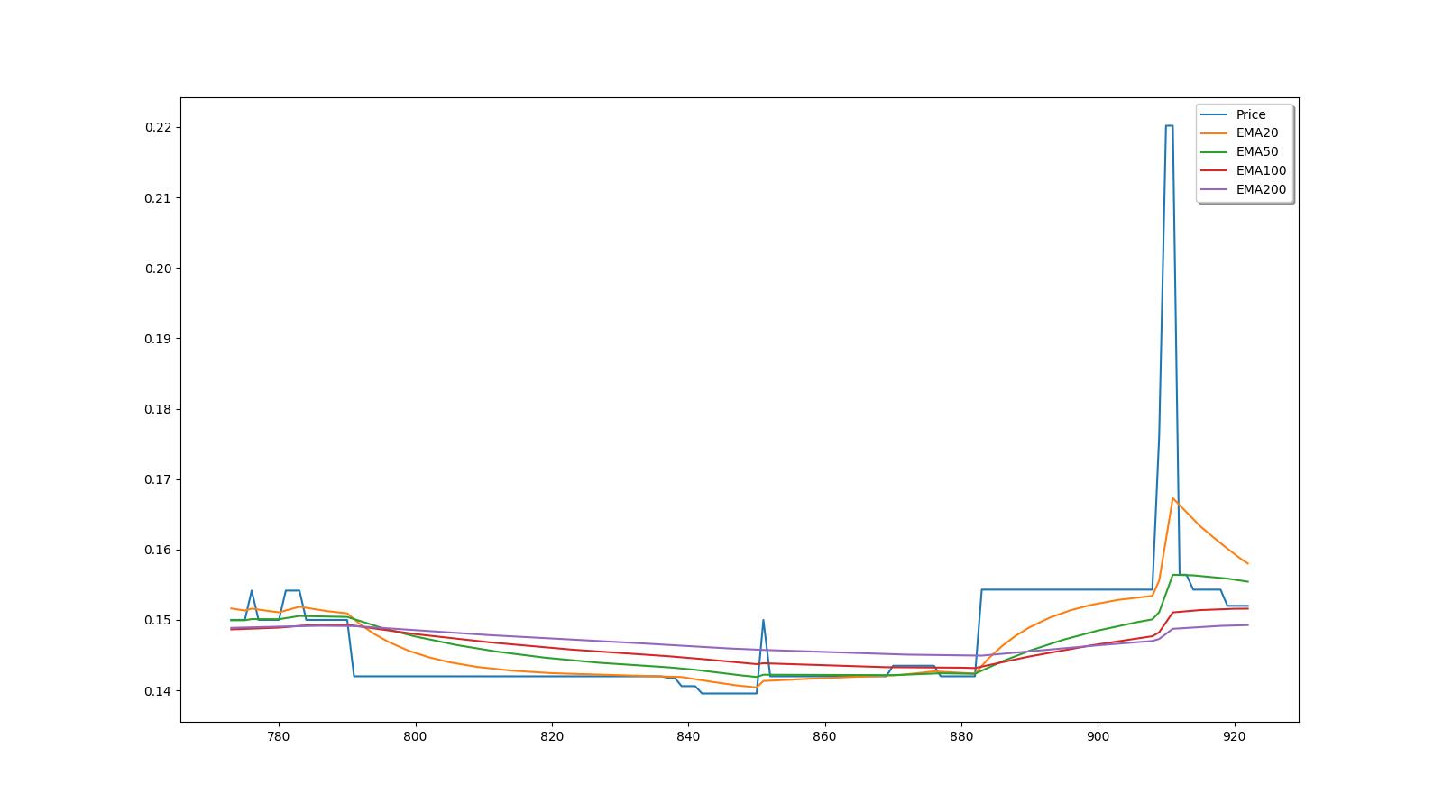 UNS Token Exponential Moving Averages