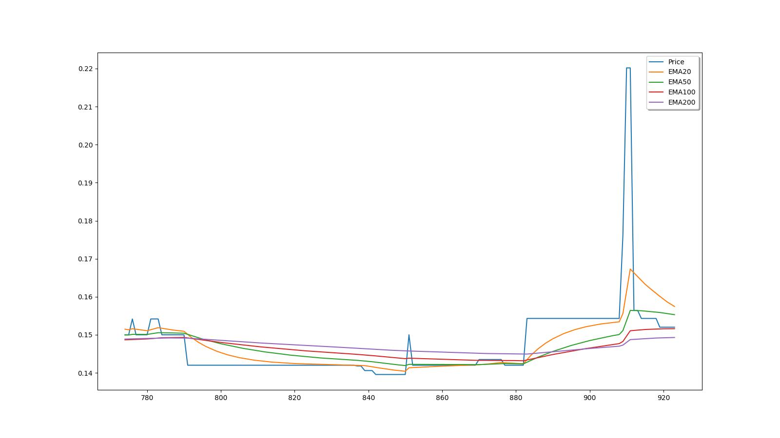 UNS Token Exponential Moving Averages