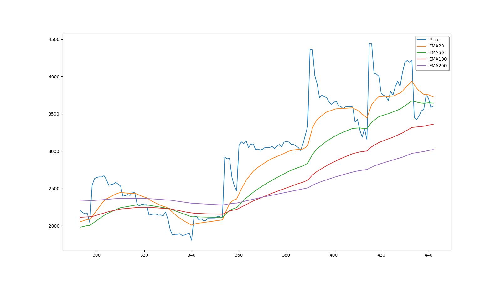 unshETH Ether Exponential Moving Averages