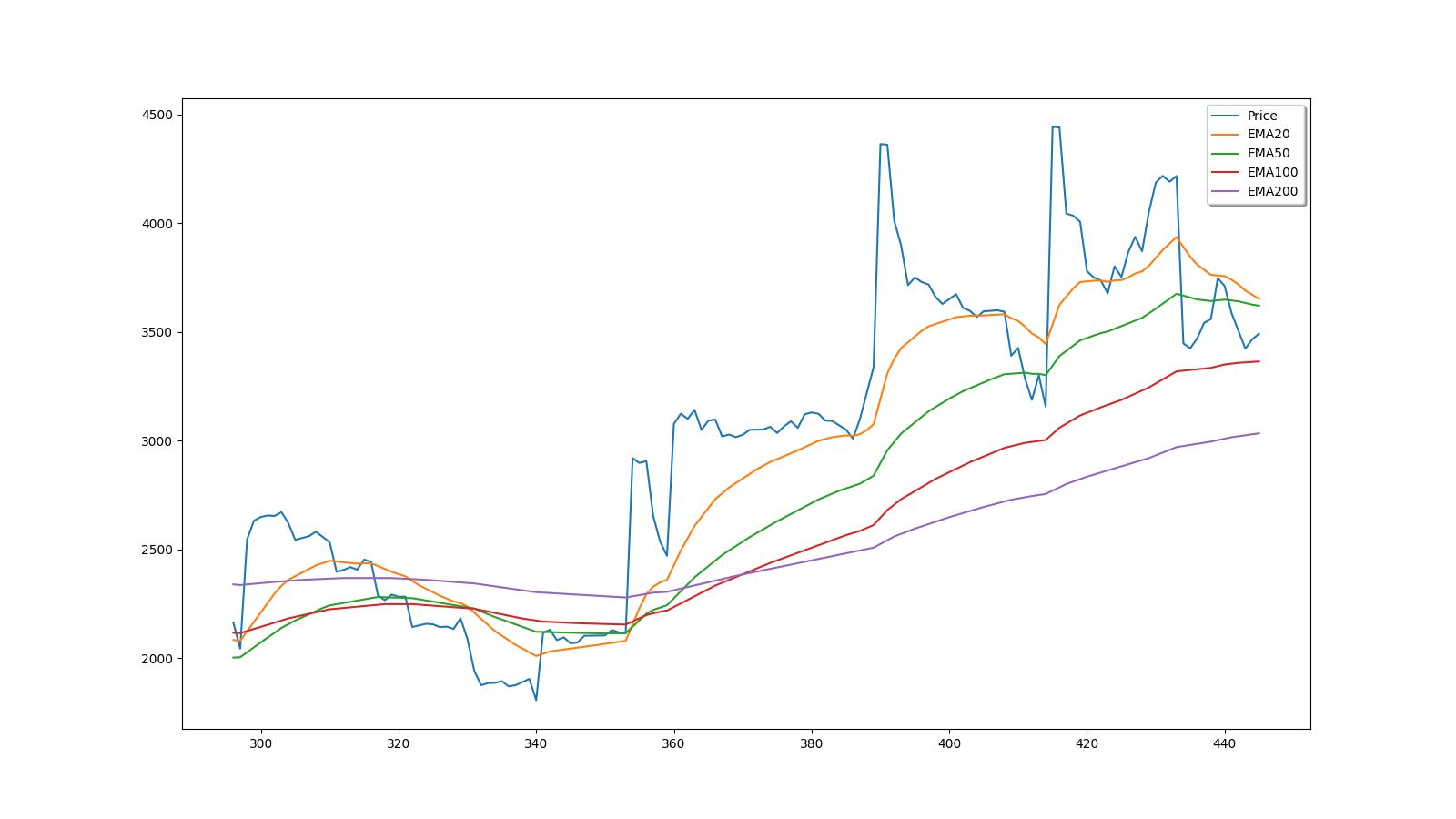 unshETH Ether Exponential Moving Averages