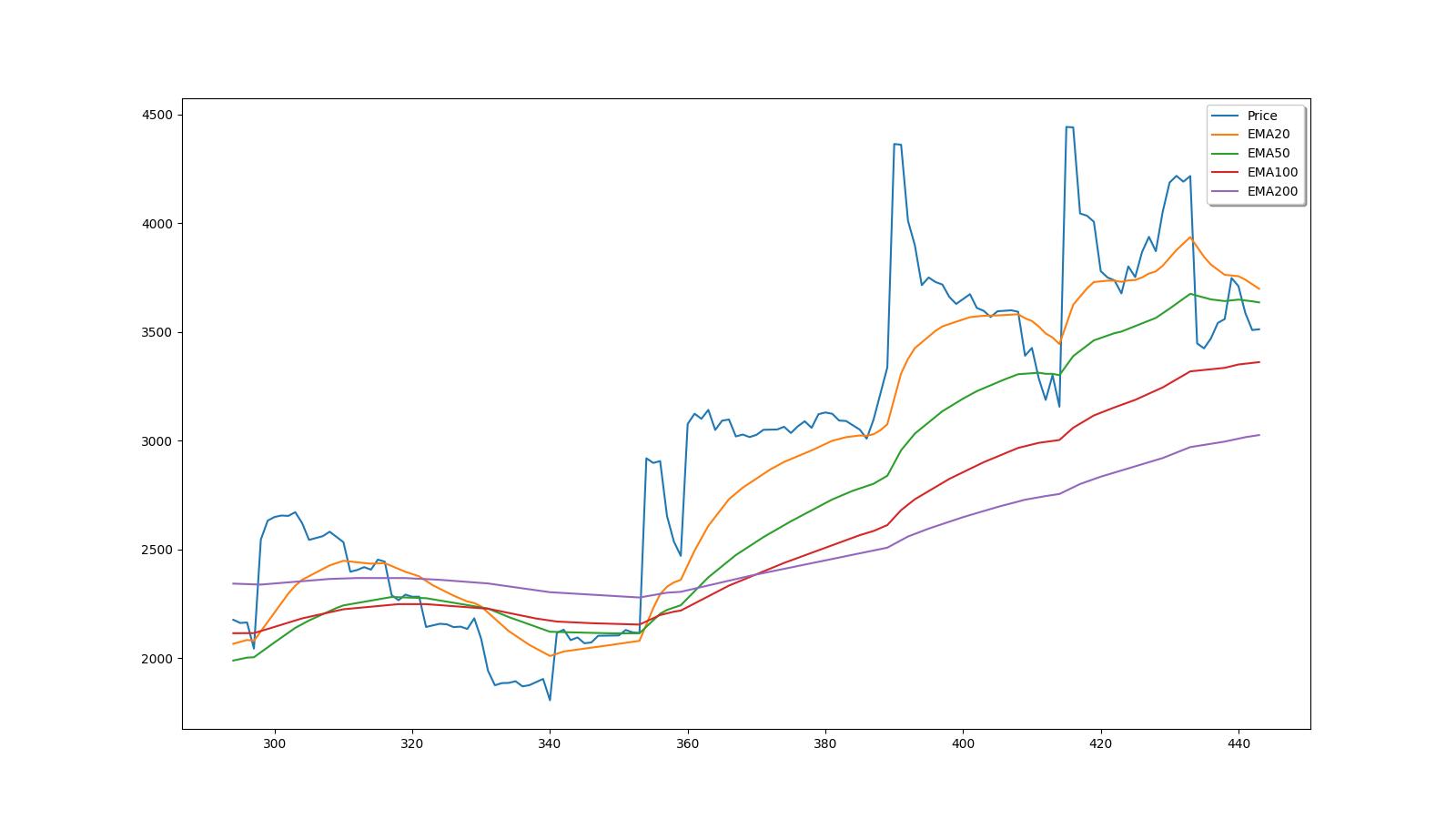 unshETH Ether Exponential Moving Averages