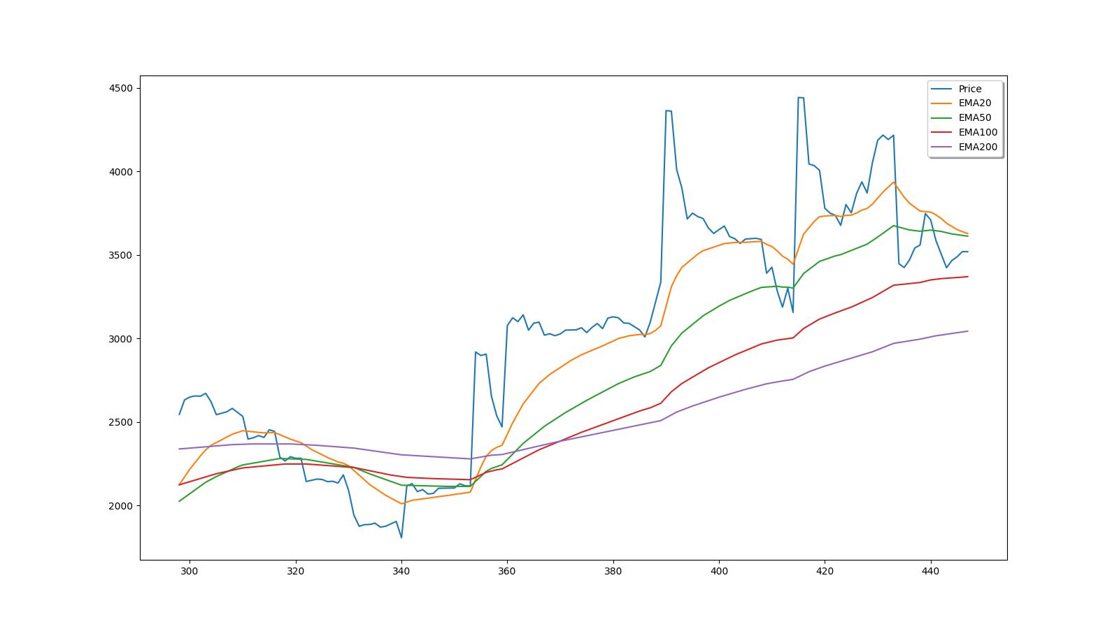 unshETH Ether Exponential Moving Averages