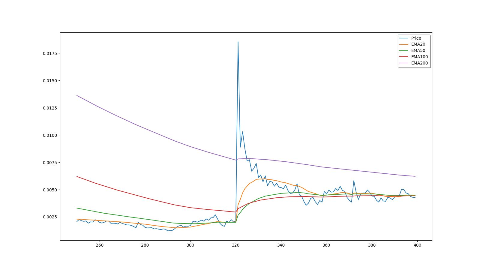 Unstable Coin (usduc.xyz) Exponential Moving Averages