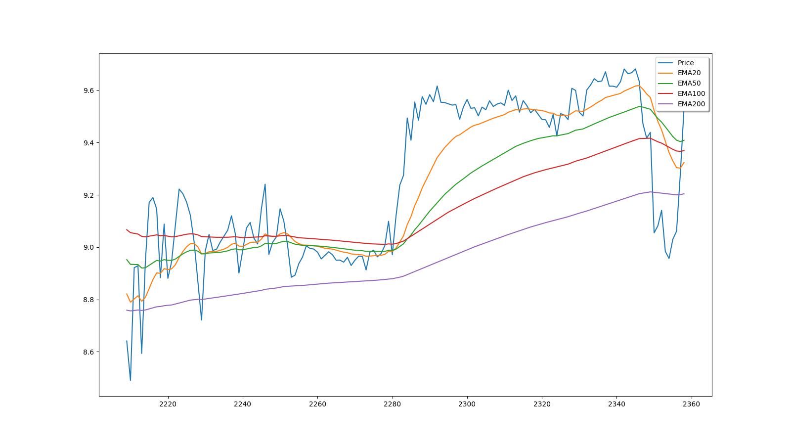 UNUS SED LEO Exponential Moving Averages