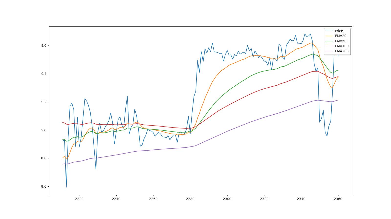 UNUS SED LEO Exponential Moving Averages