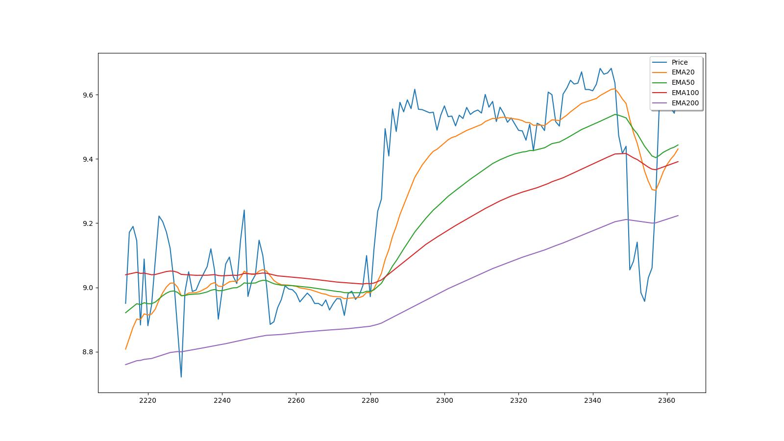 UNUS SED LEO Exponential Moving Averages