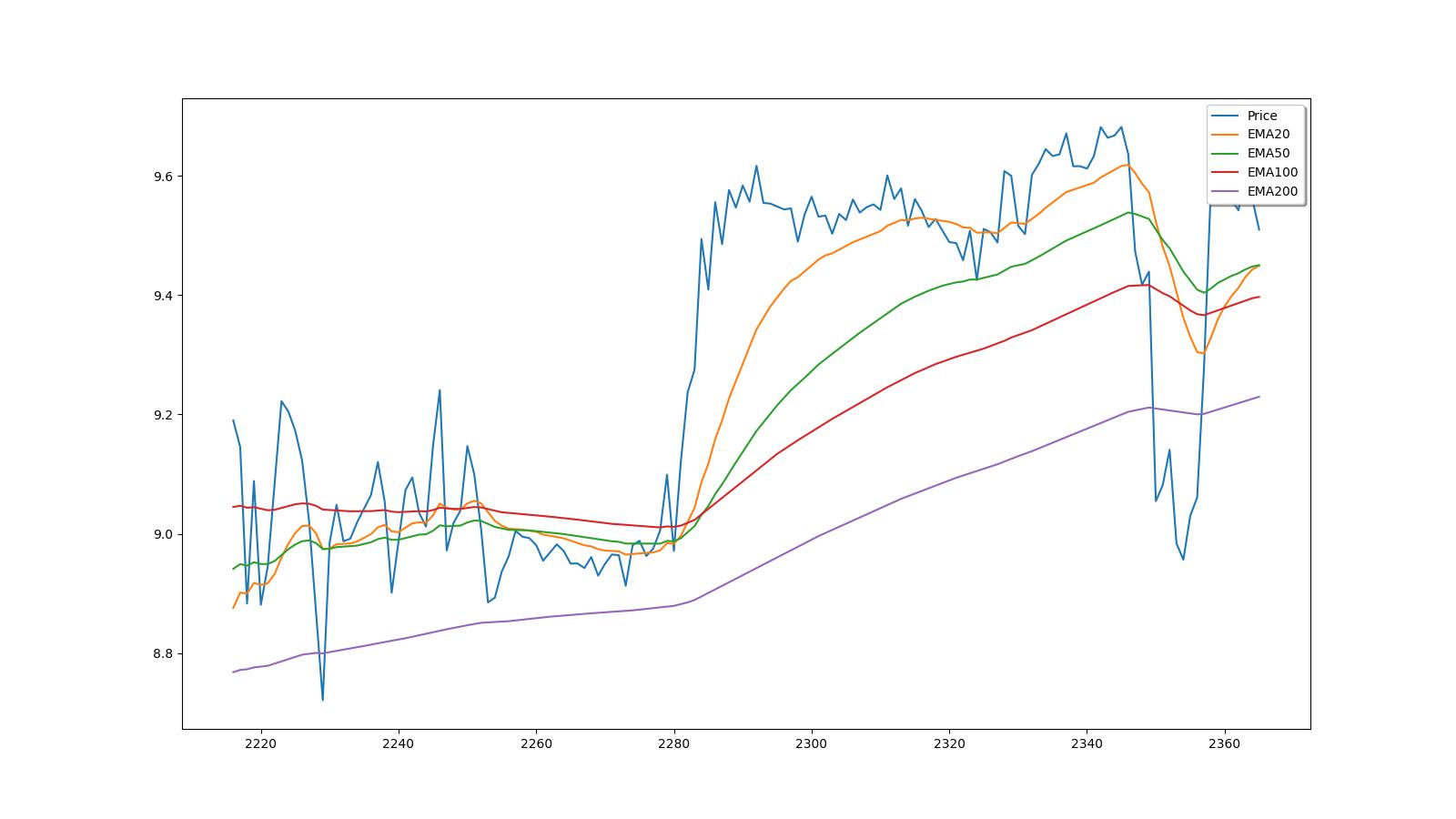 UNUS SED LEO Exponential Moving Averages
