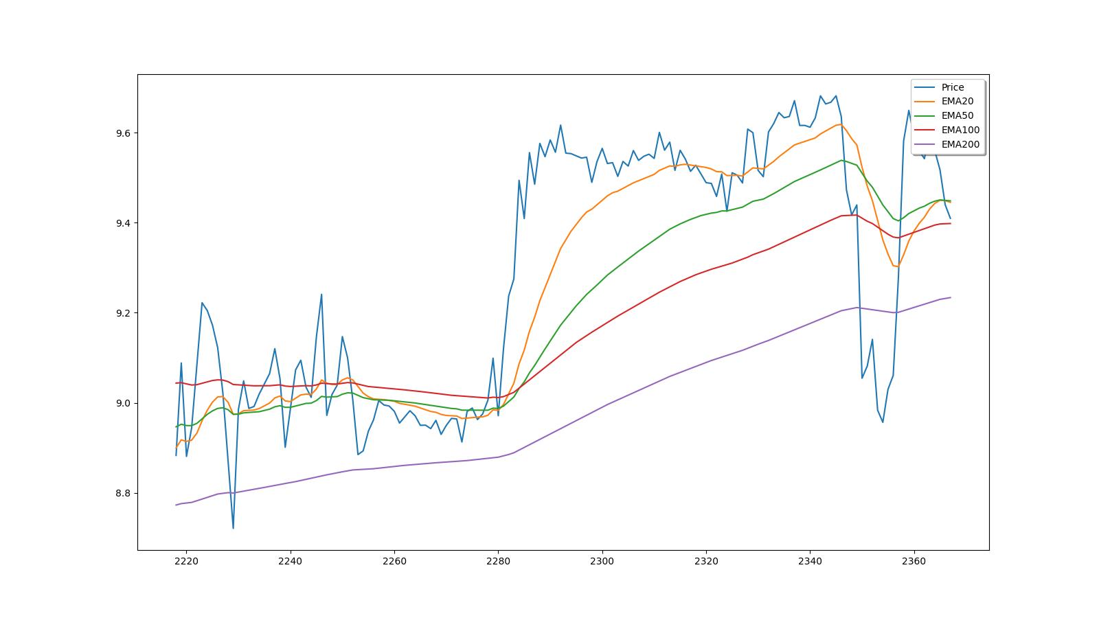 UNUS SED LEO Exponential Moving Averages