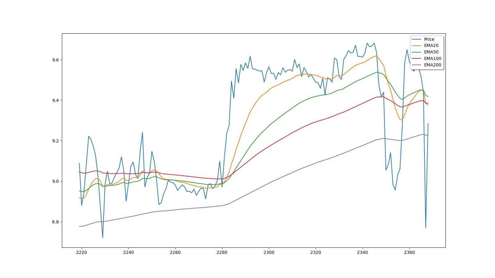 UNUS SED LEO Exponential Moving Averages