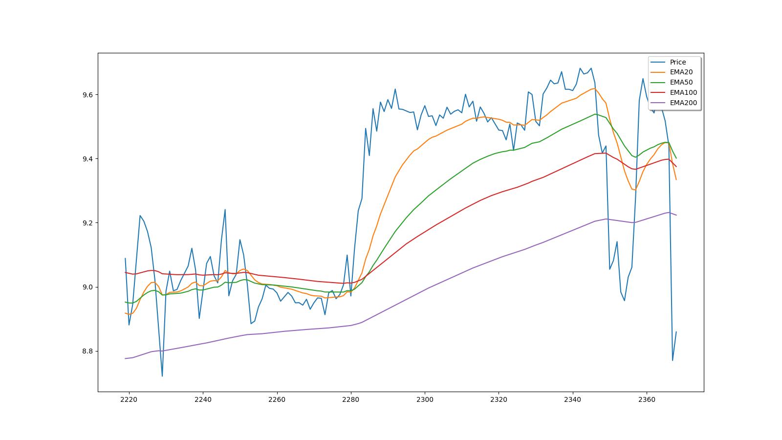 UNUS SED LEO Exponential Moving Averages