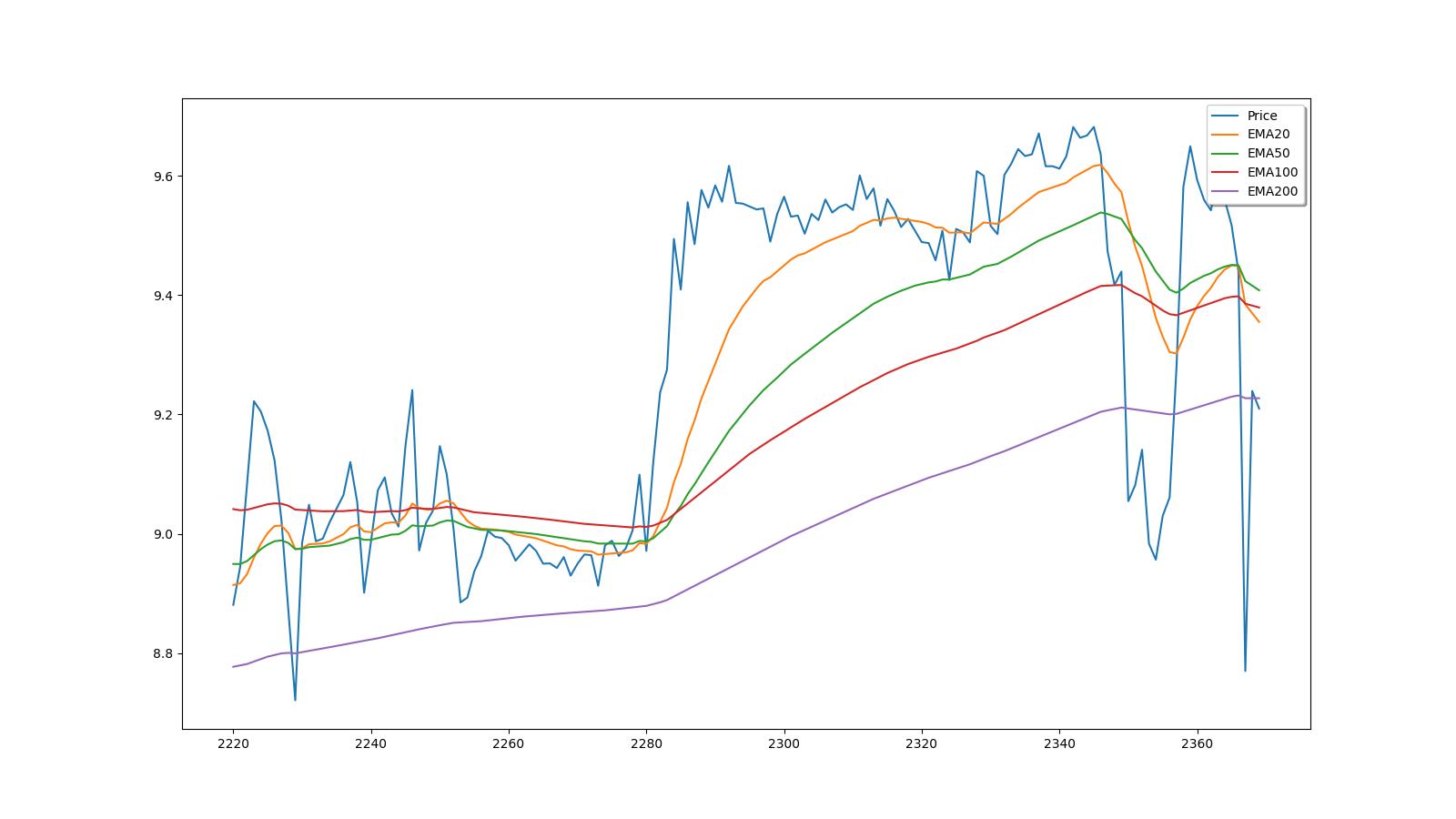 UNUS SED LEO Exponential Moving Averages