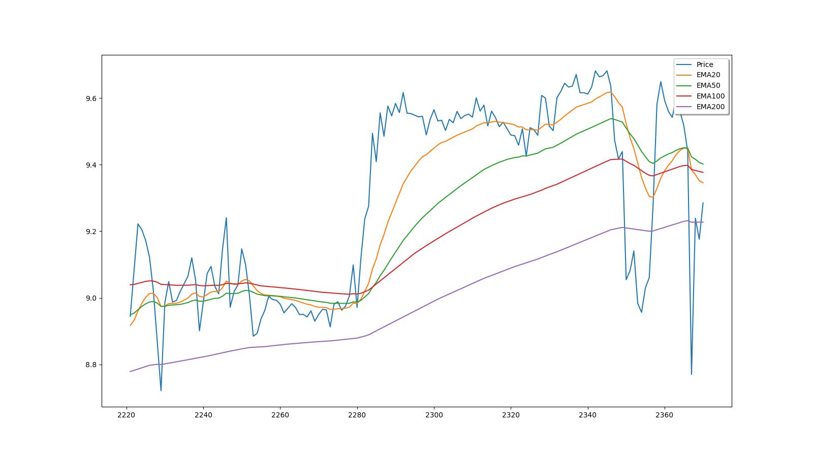 UNUS SED LEO Exponential Moving Averages