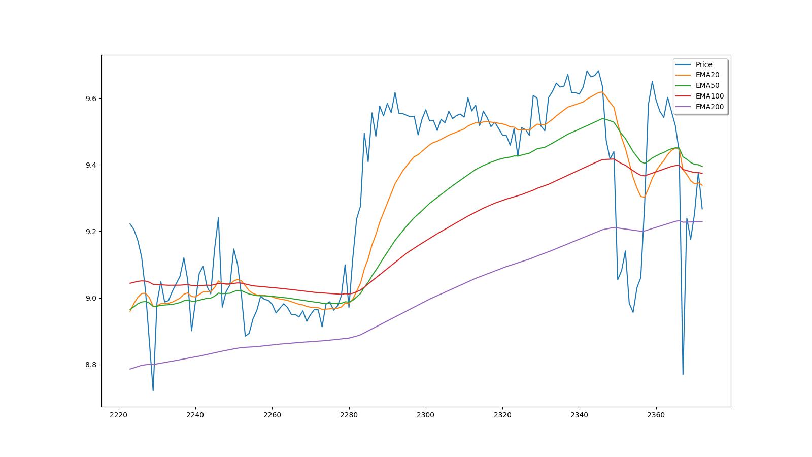 UNUS SED LEO Exponential Moving Averages