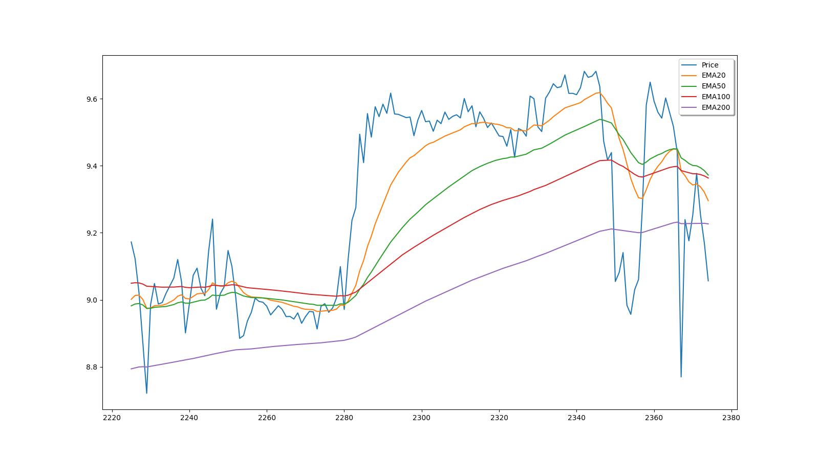 UNUS SED LEO Exponential Moving Averages