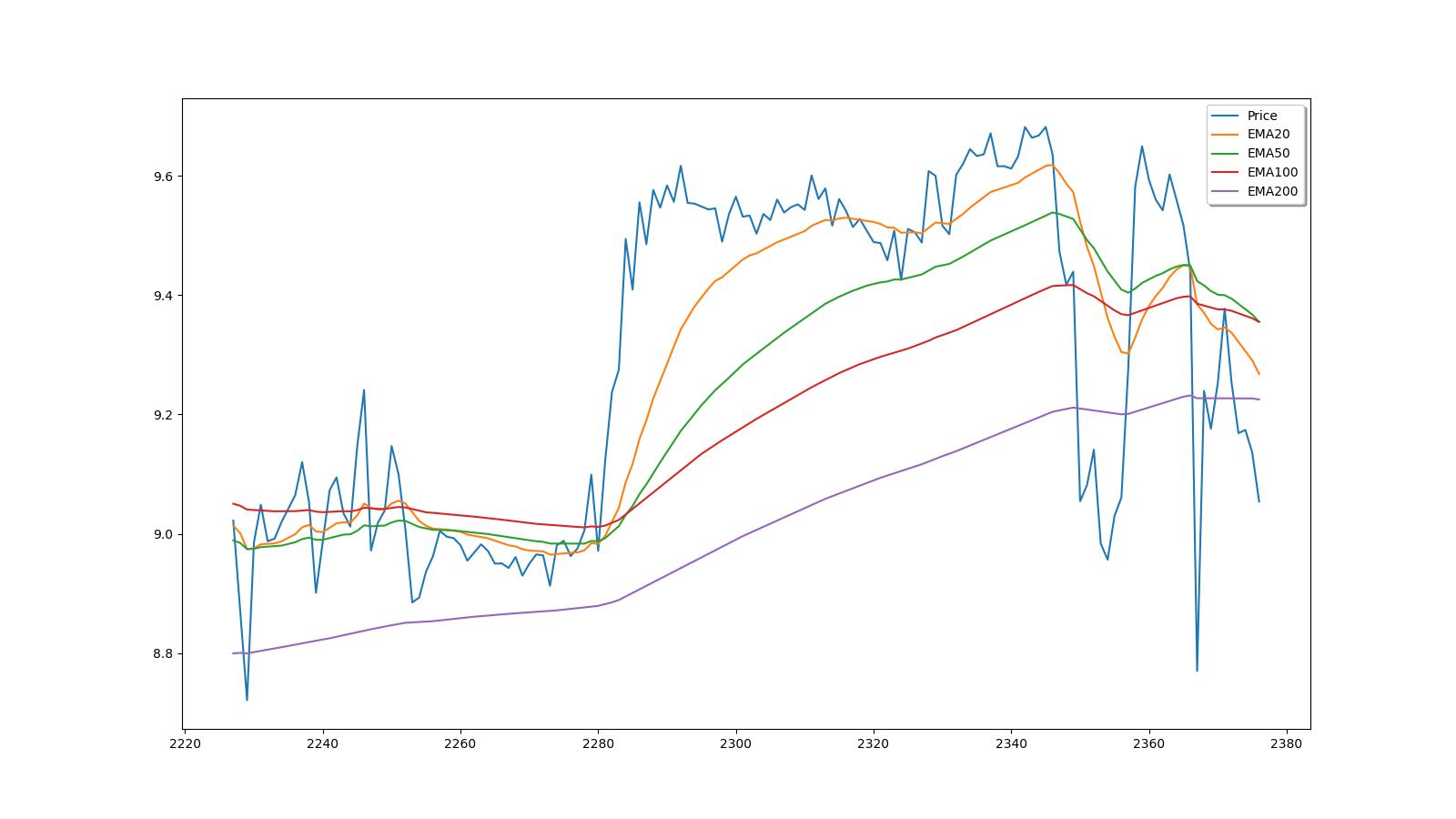 UNUS SED LEO Exponential Moving Averages