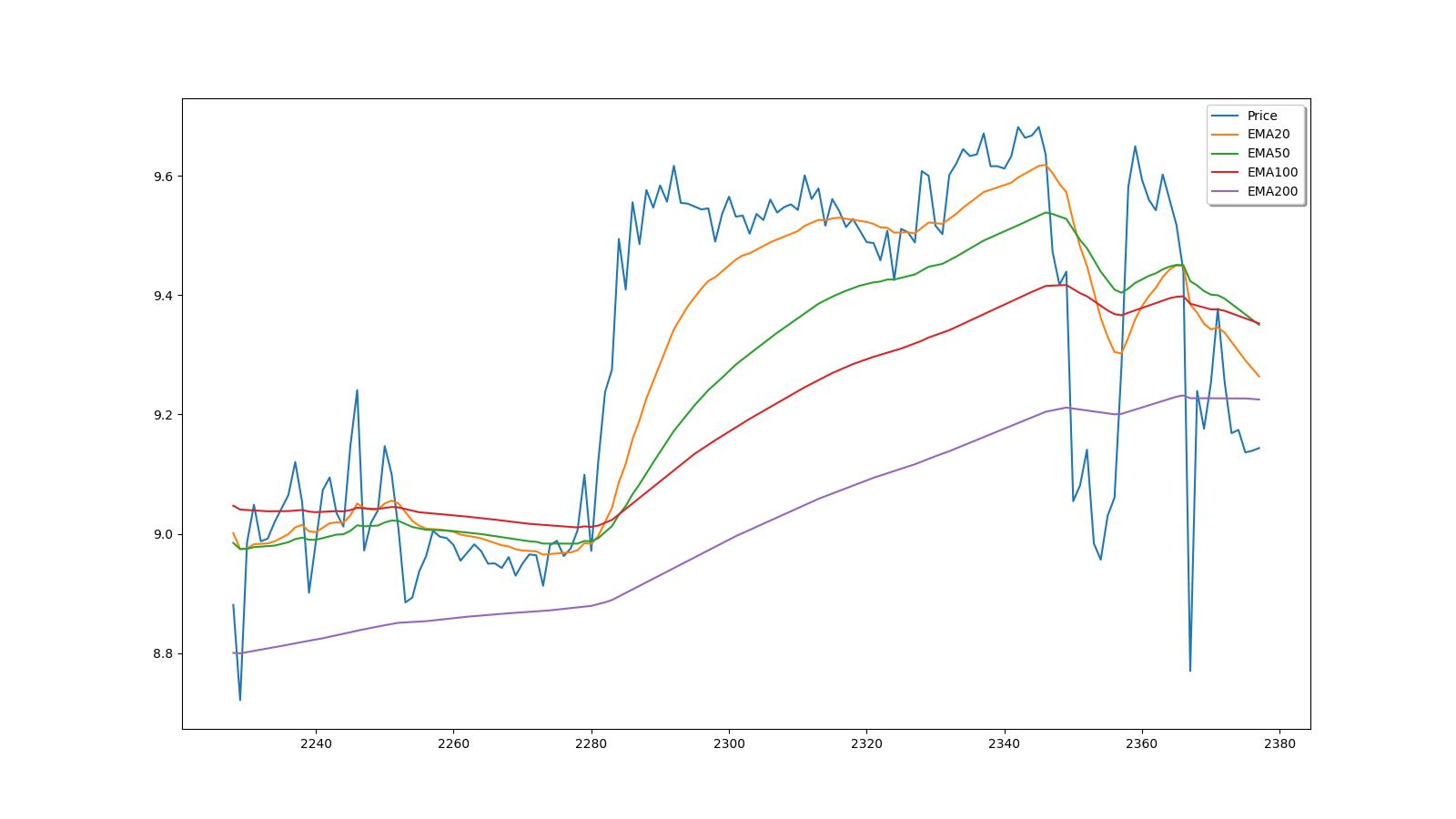 UNUS SED LEO Exponential Moving Averages