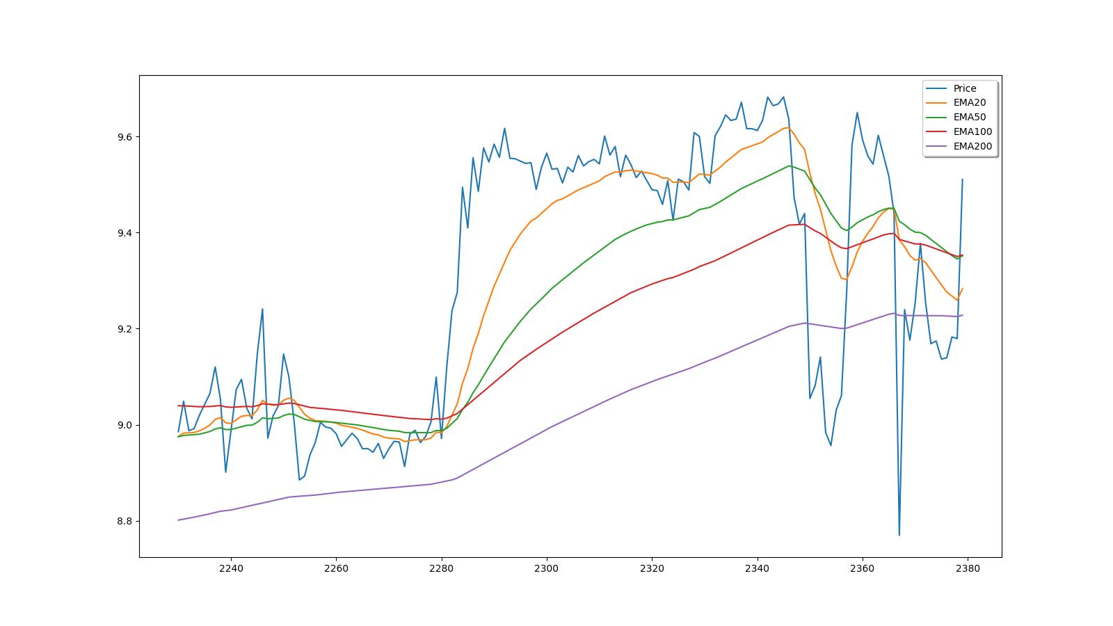 UNUS SED LEO Exponential Moving Averages
