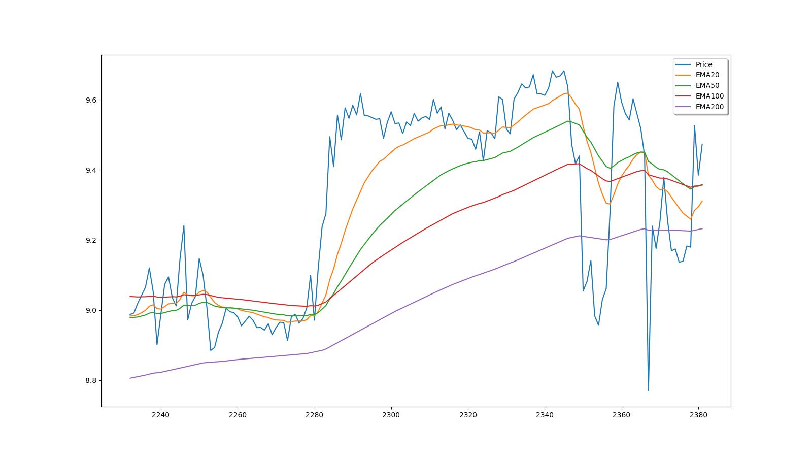 UNUS SED LEO Exponential Moving Averages