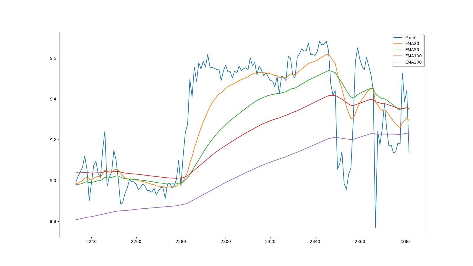 UNUS SED LEO Exponential Moving Averages