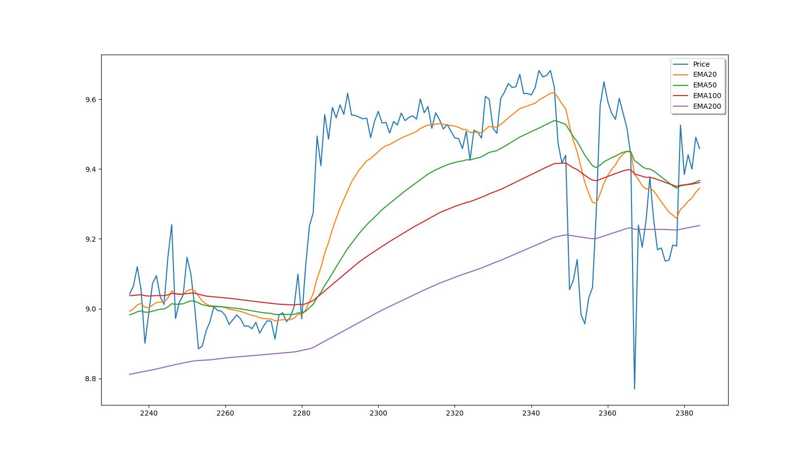 UNUS SED LEO Exponential Moving Averages