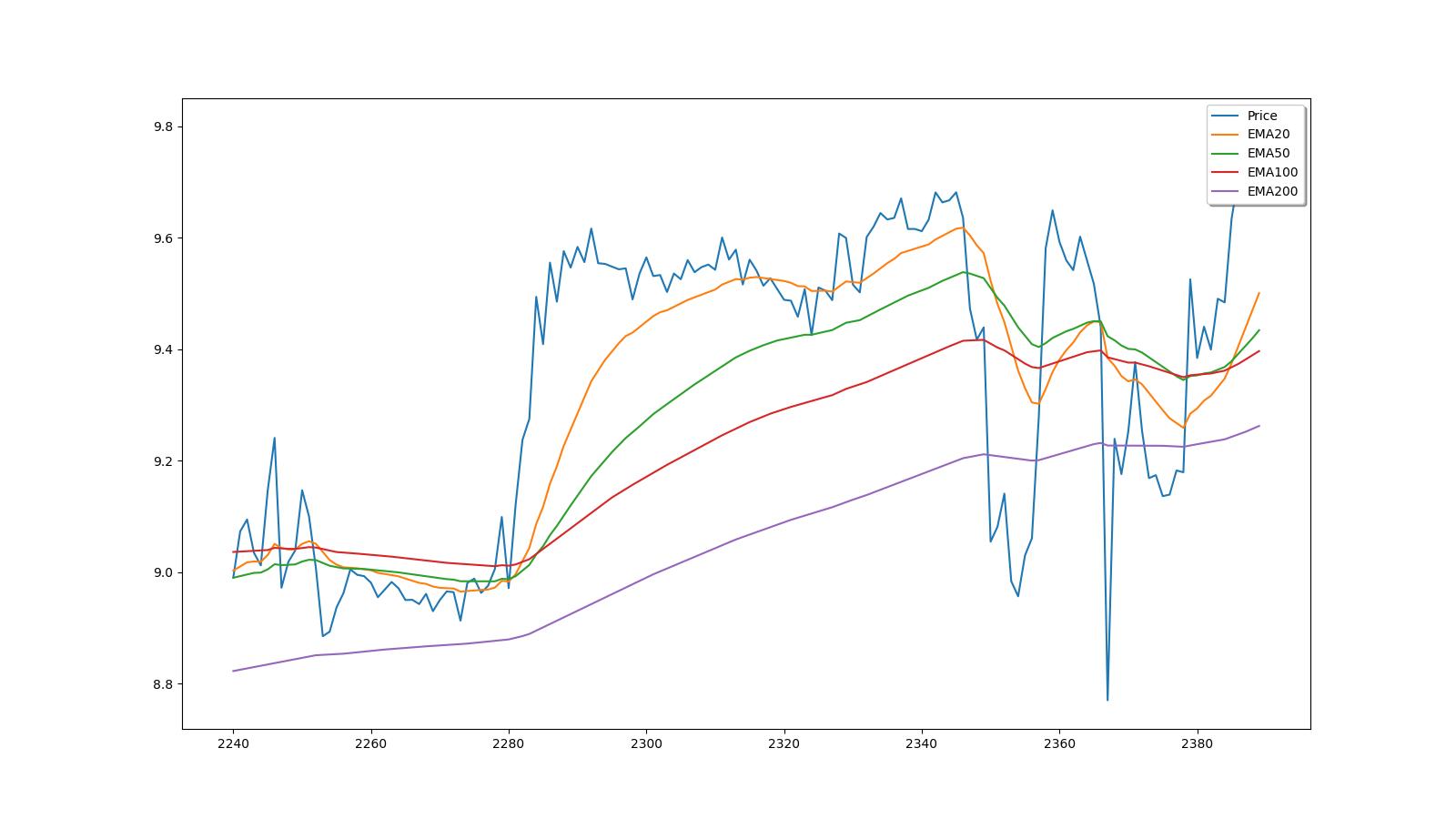 UNUS SED LEO Exponential Moving Averages