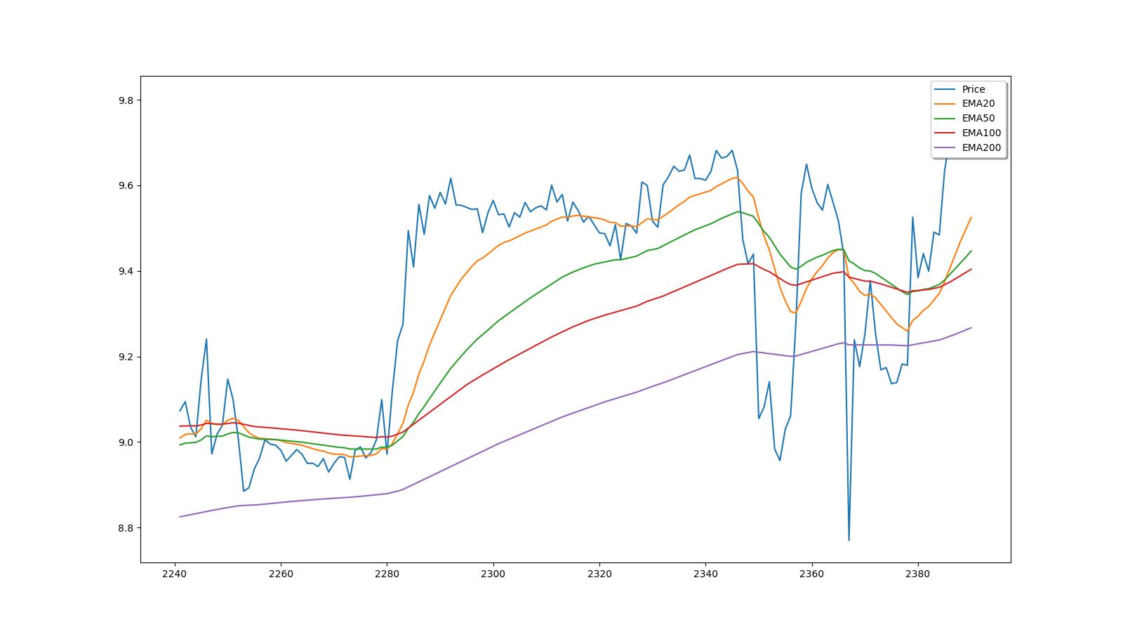 UNUS SED LEO Exponential Moving Averages