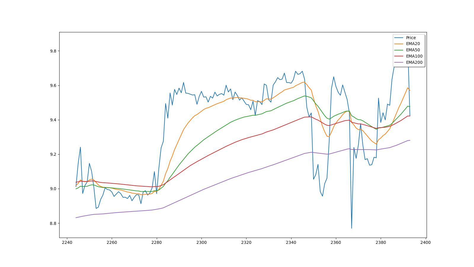 UNUS SED LEO Exponential Moving Averages