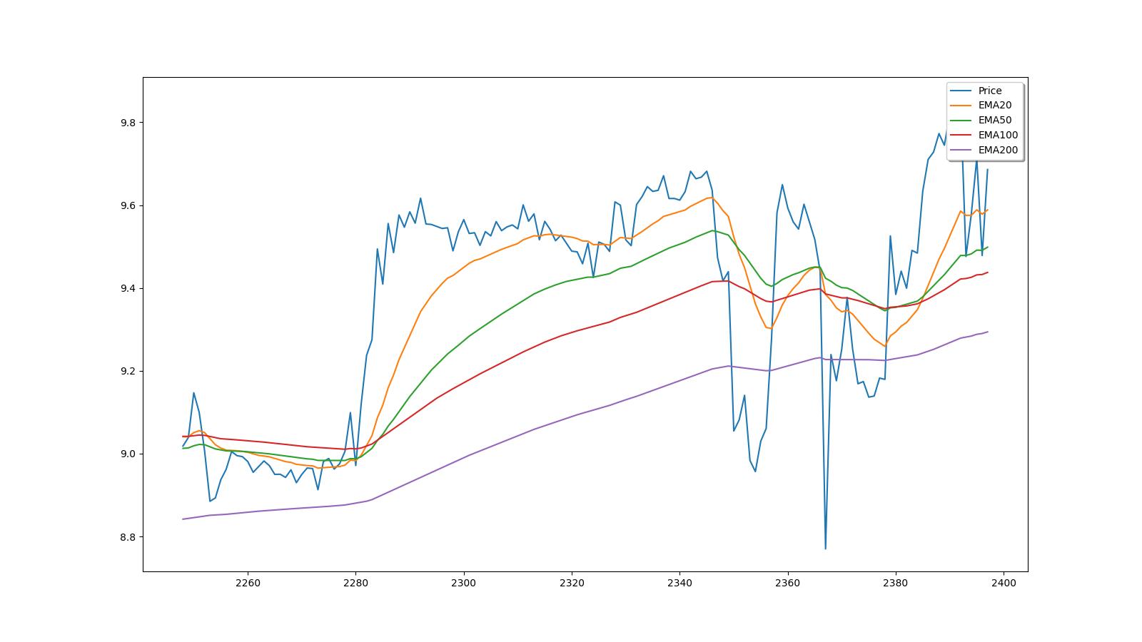 UNUS SED LEO Exponential Moving Averages