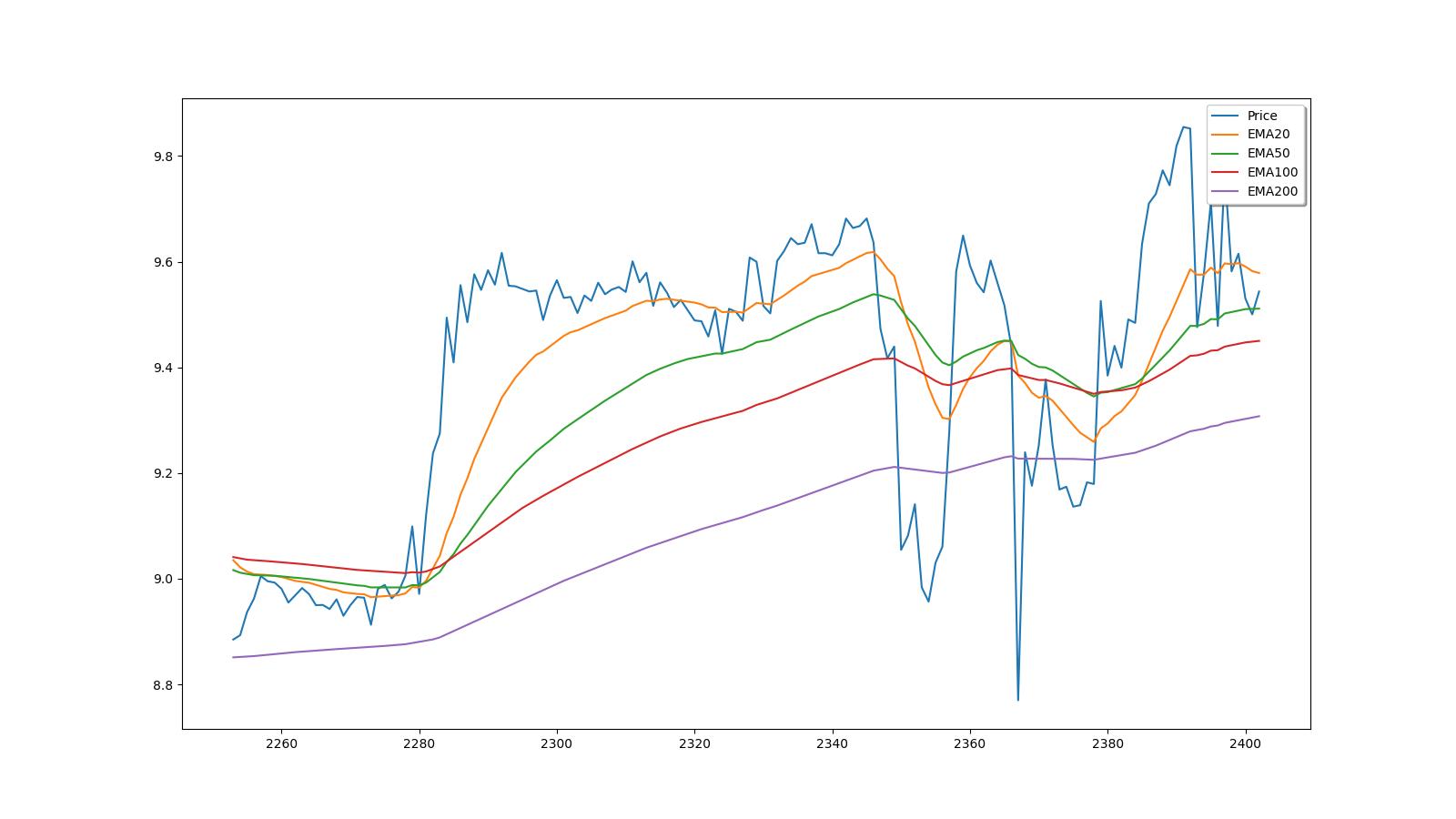 UNUS SED LEO Exponential Moving Averages