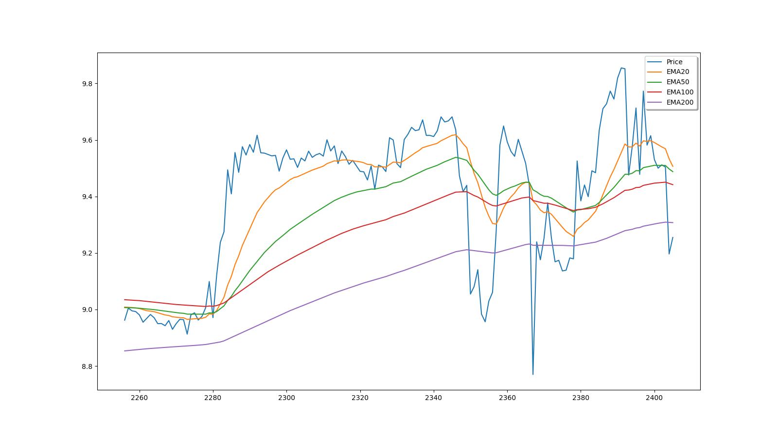 UNUS SED LEO Exponential Moving Averages