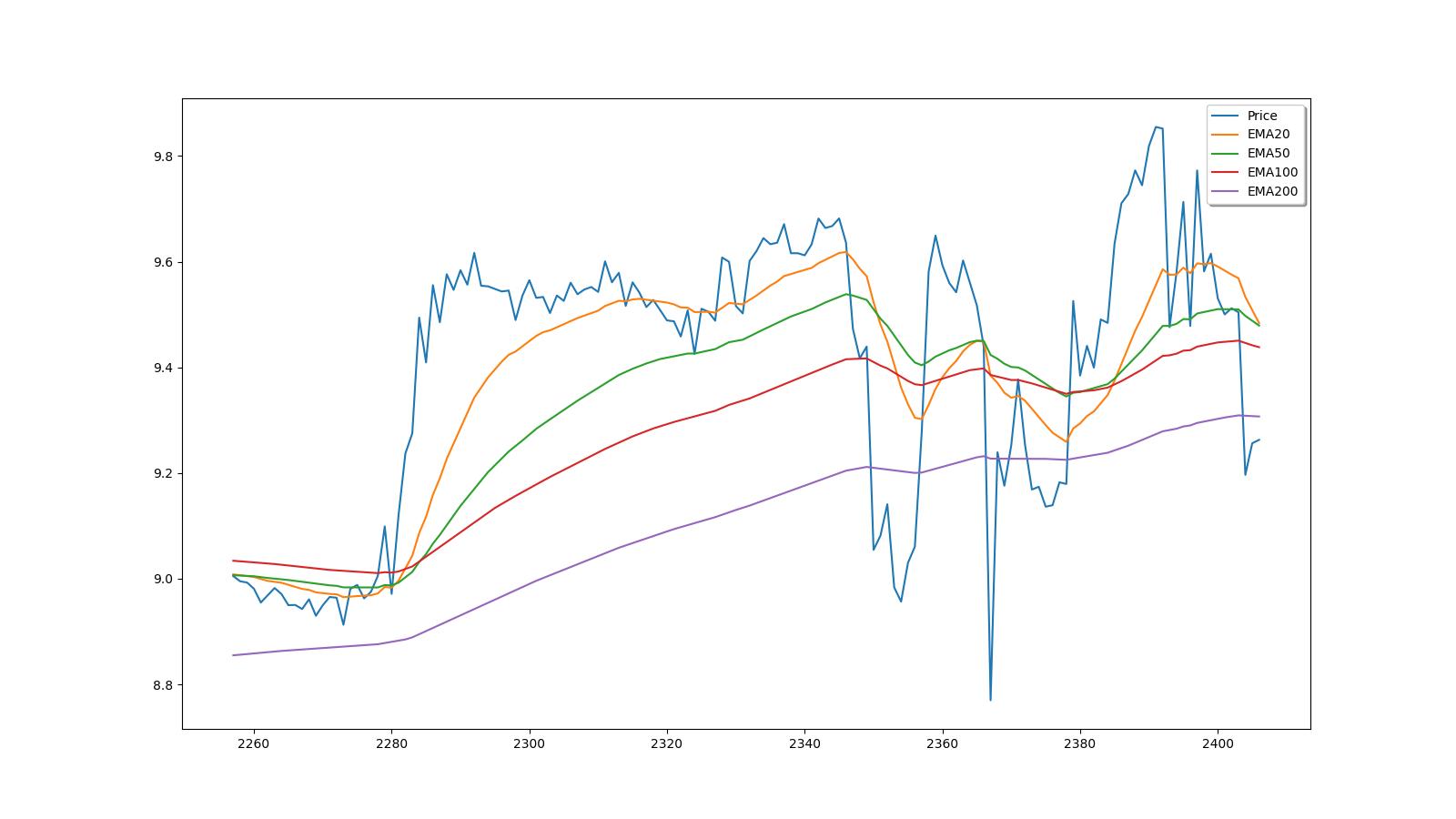 UNUS SED LEO Exponential Moving Averages