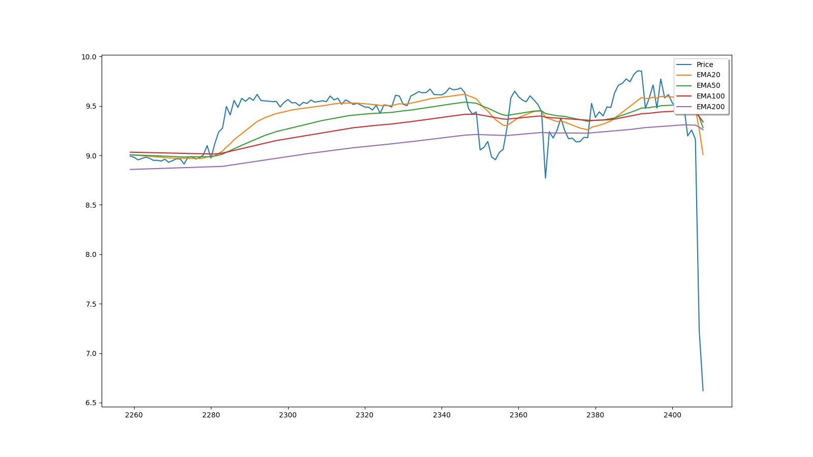 UNUS SED LEO Exponential Moving Averages