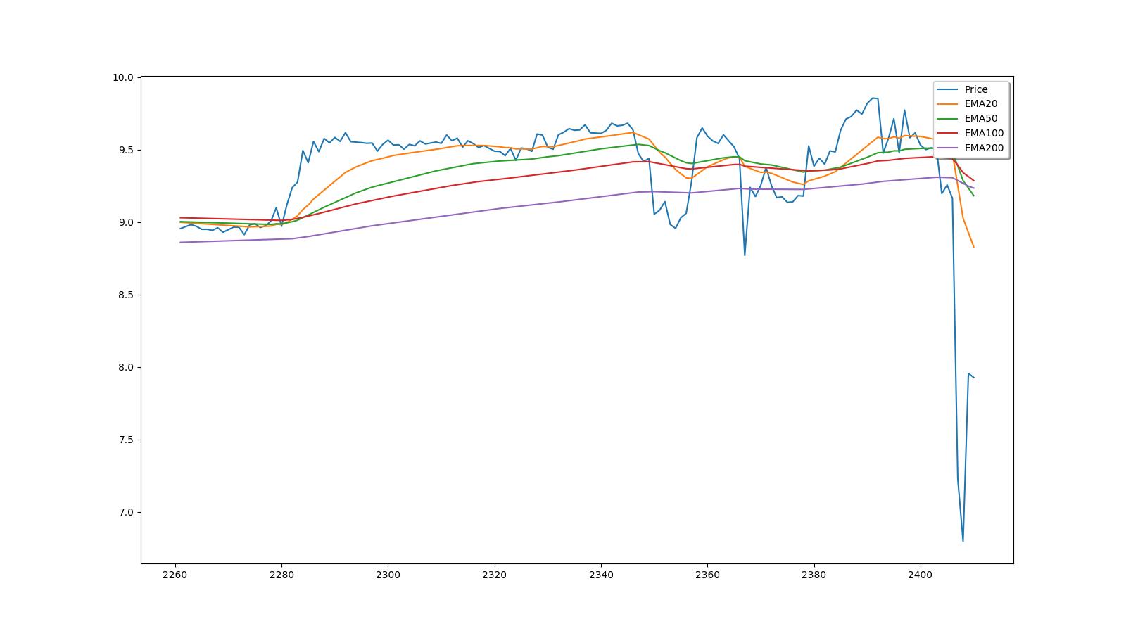 UNUS SED LEO Exponential Moving Averages
