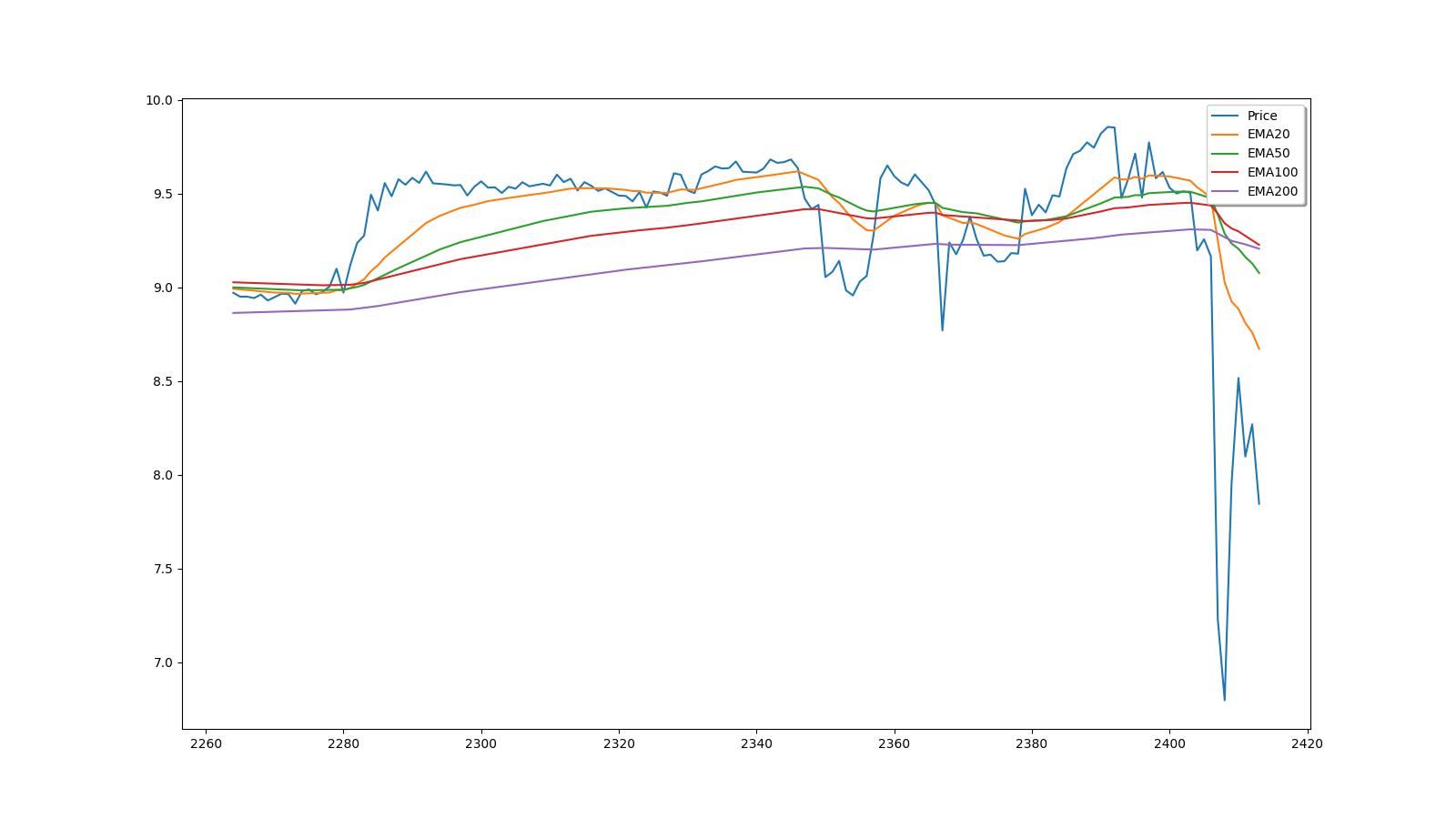 UNUS SED LEO Exponential Moving Averages