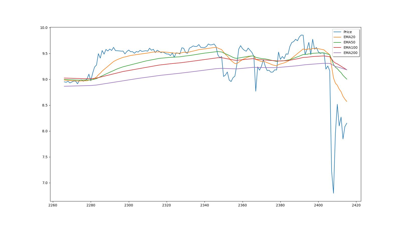 UNUS SED LEO Exponential Moving Averages