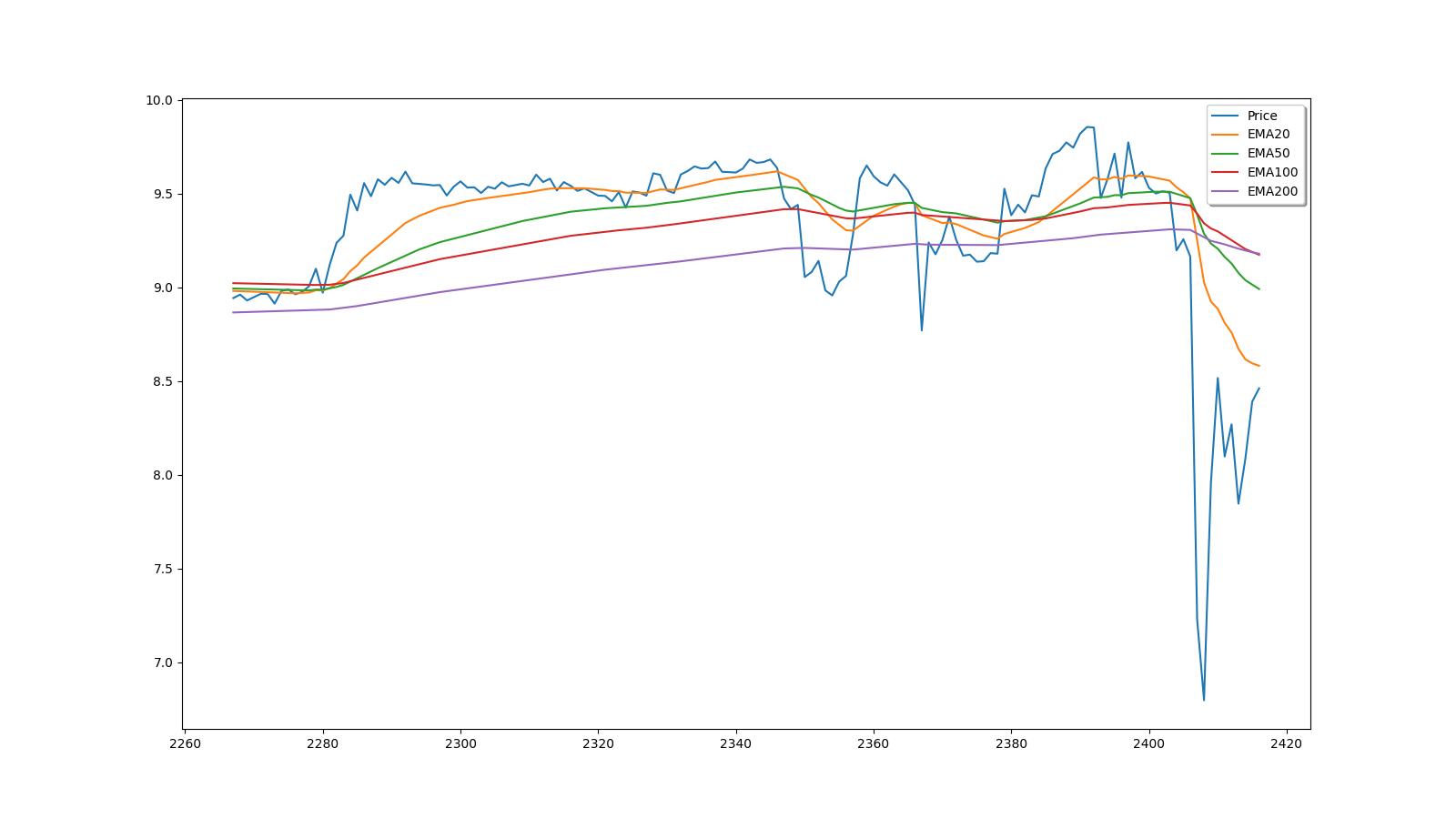 UNUS SED LEO Exponential Moving Averages